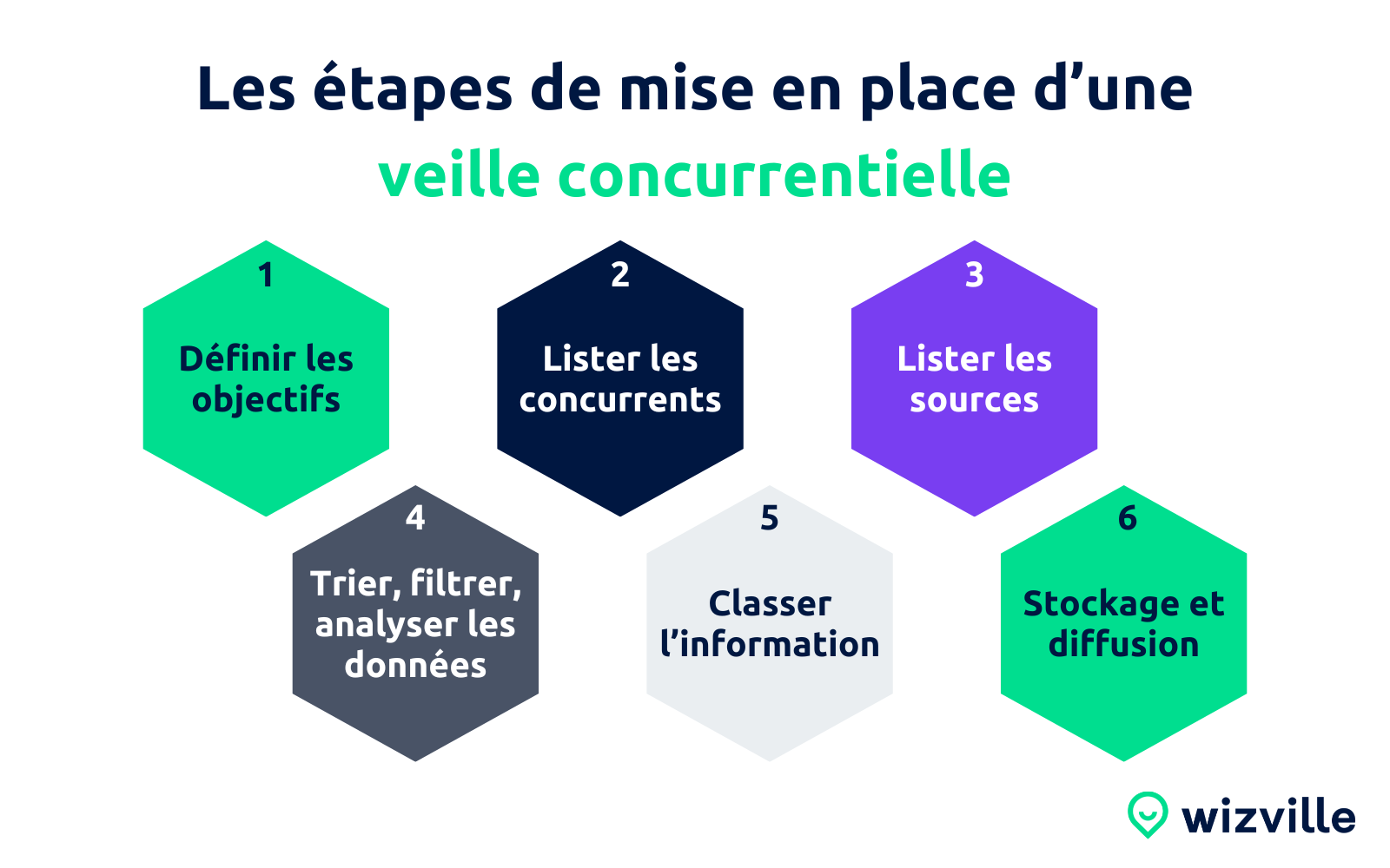 Qu'est ce que la veille concurrentielle ? | Ressources WizVille